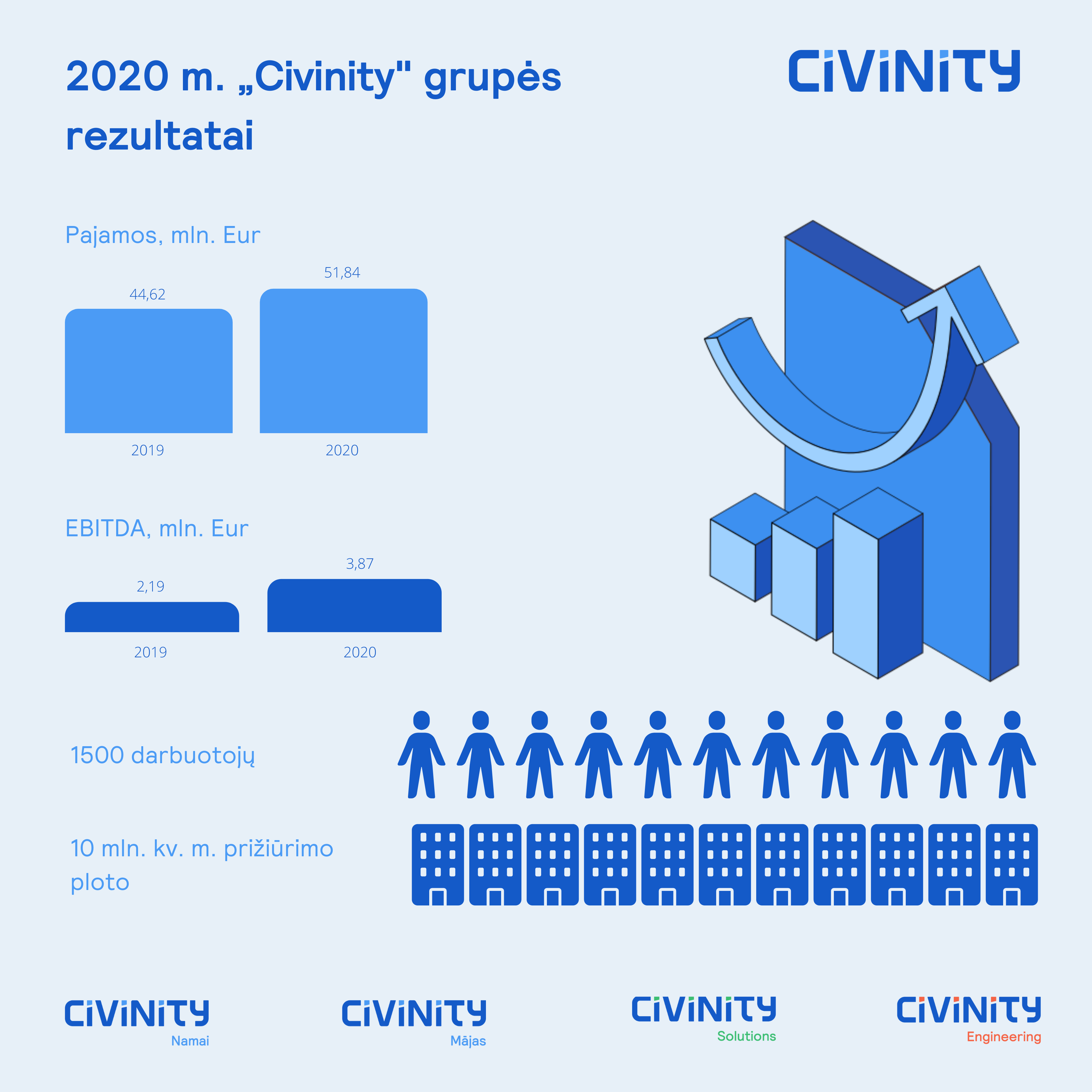 2020 metai „Civinity“ grupei buvo sėkmingi: metus baigė pelningai ...